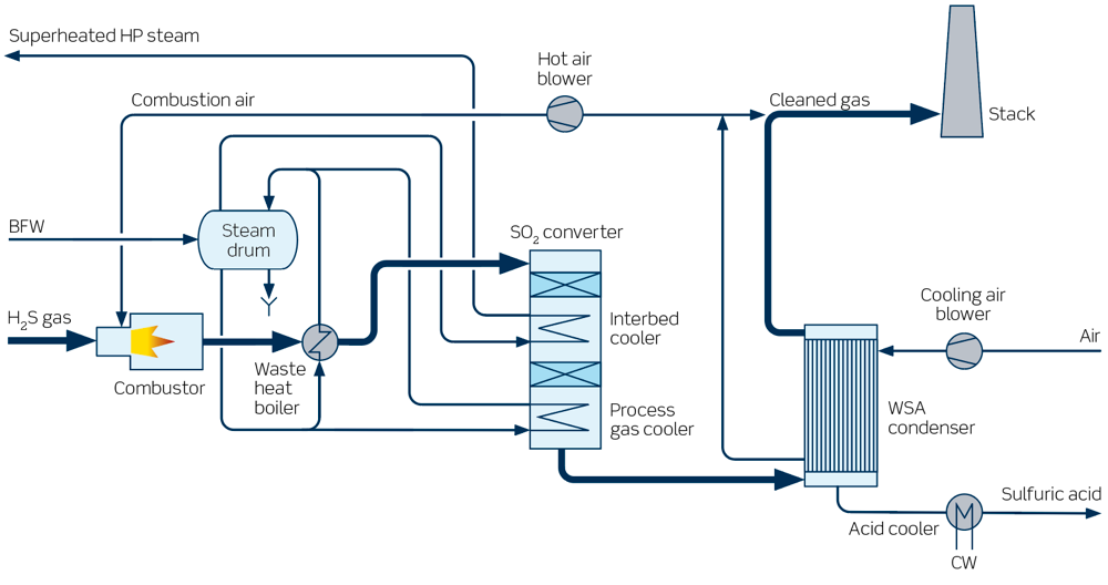 Wet gas Sulfuric Acid (WSA) technology | Process licensing | Products | Topsoe